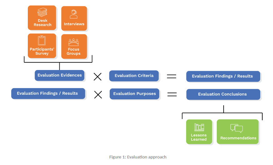 External Evaluation of Training 2023 | ITCILO